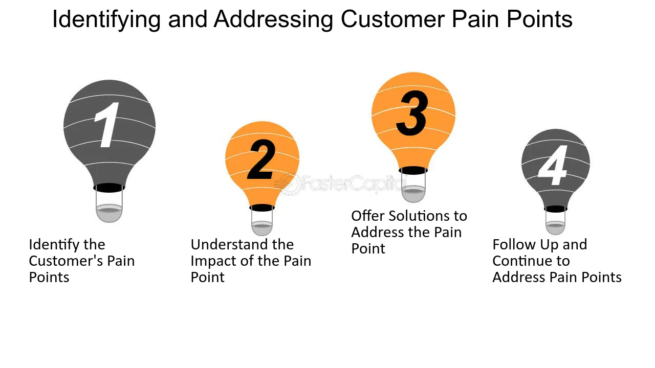 Addressing Your Pain Points in Marketing